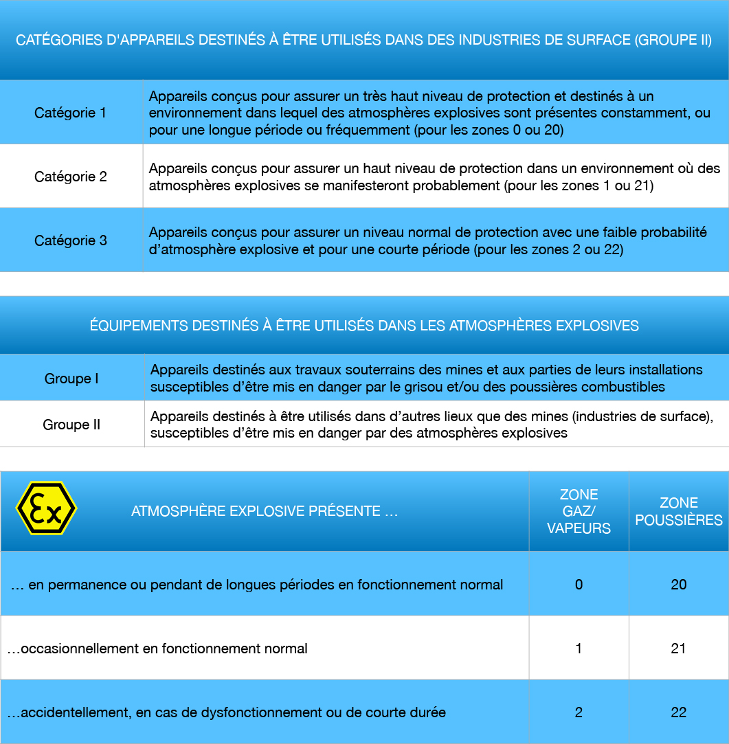 Normes et réglementations ATEX - Atmosphères Explosives