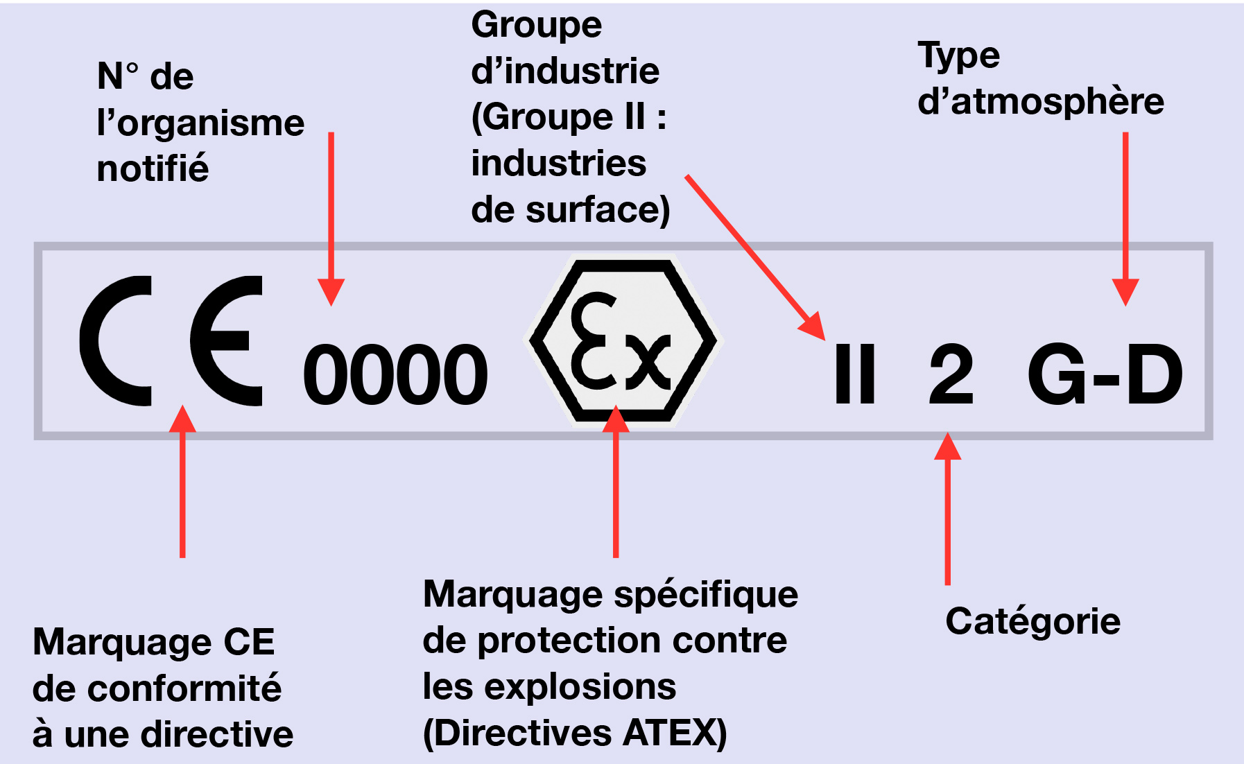 Normes et réglementations ATEX - Atmosphères Explosives